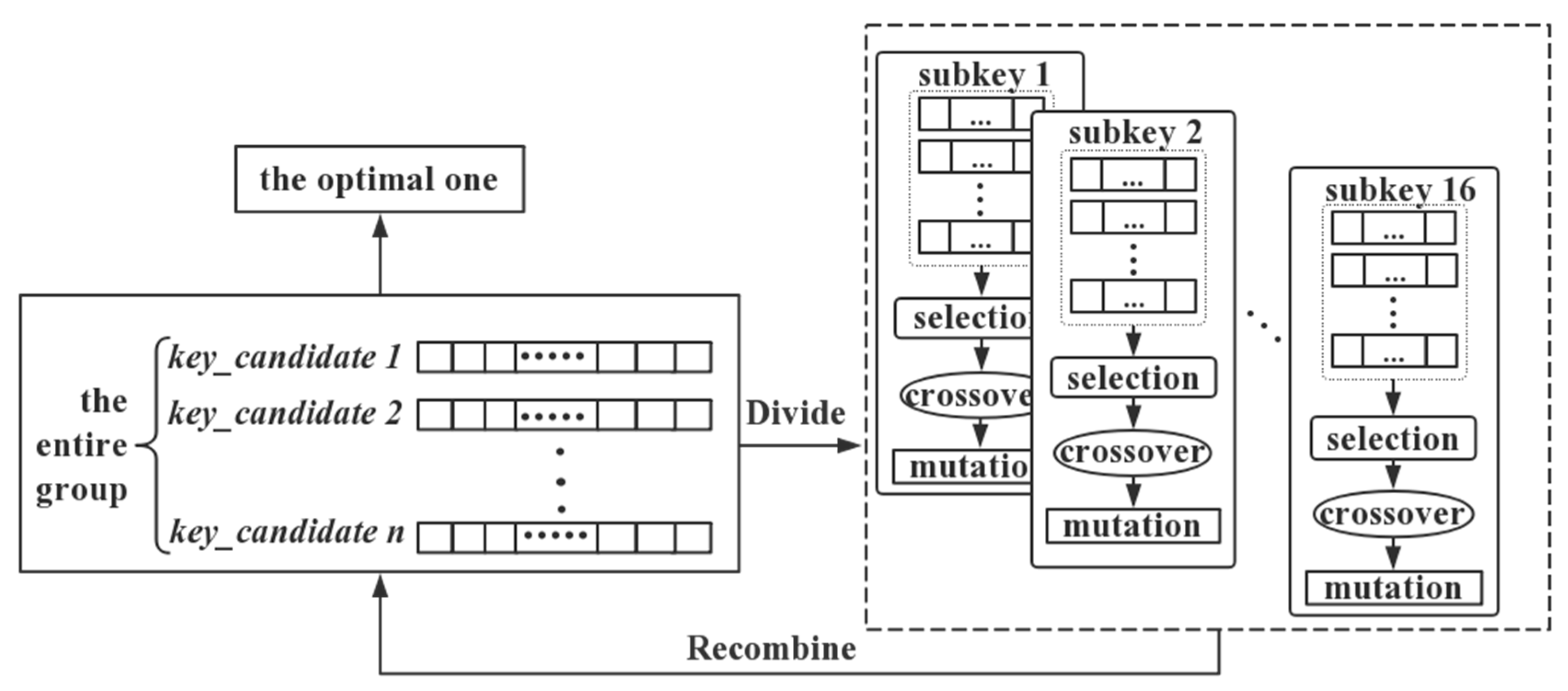 A Novel Multi-Objective Electromagnetic Analysis Based on Genetic Algorithm