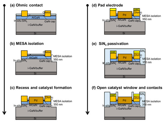 Investigation of Stability and Power Consumption of an AlGaN/GaN ...