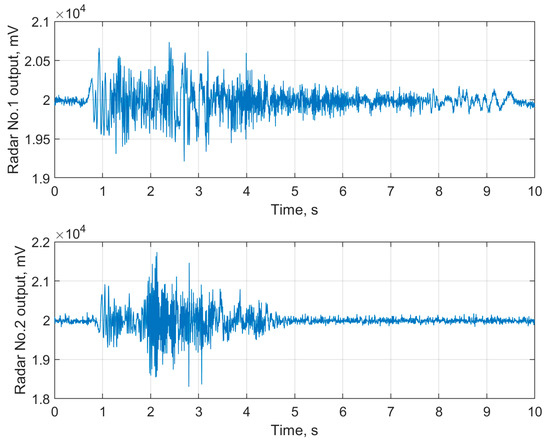 Sensors | Free Full-Text | Fall Detection Using Multiple Bioradars and Convolutional Neural Networks