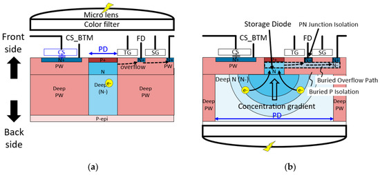 A 120-ke− Full-Well Capacity 160-µV/e− Conversion Gain 2.8-µm Backside ...