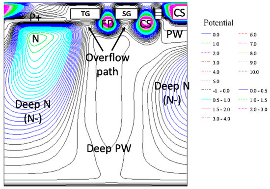 A 120-ke− Full-Well Capacity 160-µV/e− Conversion Gain 2.8-µm Backside-Illuminated Pixel with a ...