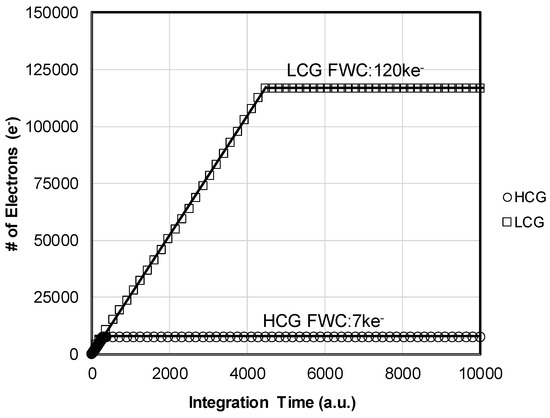 A 120-ke− Full-Well Capacity 160-µV/e− Conversion Gain 2.8-µm Backside-Illuminated Pixel with a ...