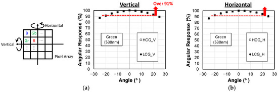 A 120-ke− Full-Well Capacity 160-µV/e− Conversion Gain 2.8-µm Backside-Illuminated Pixel with a ...
