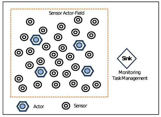 Application of Fuzzy Logic for Selection of Actor Nodes in WSANs —Implementation of Two Fuzzy ...