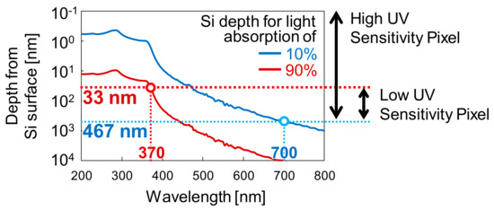 An Optical Filter-Less CMOS Image Sensor with Differential Spectral ...