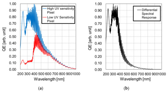 An Optical Filter-Less CMOS Image Sensor with Differential Spectral ...