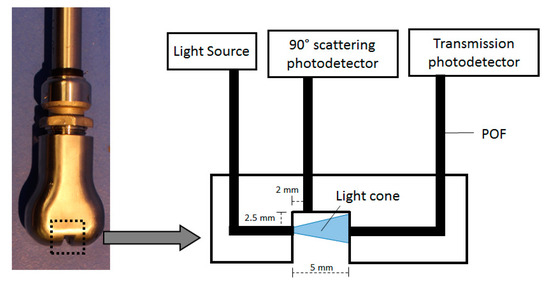 Turbidity and RI Dependency of a Polymer Optical Fiber-Based Chromatic ...