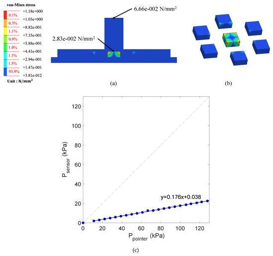 Development of a Multi-Array Pressure Sensor Module for Radial Artery Pulse Wave Measurement