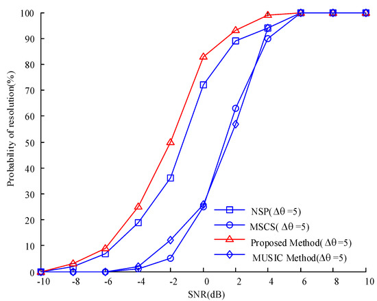 A Novel Real-Valued DOA Algorithm Based on Eigenvalue