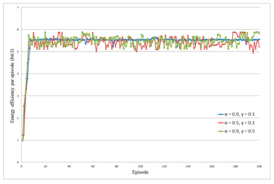Reinforcement Learning (RL)-Based Energy Efficient Resource Allocation ...