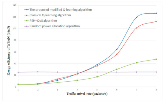 Reinforcement Learning (RL)-Based Energy Efficient Resource Allocation ...