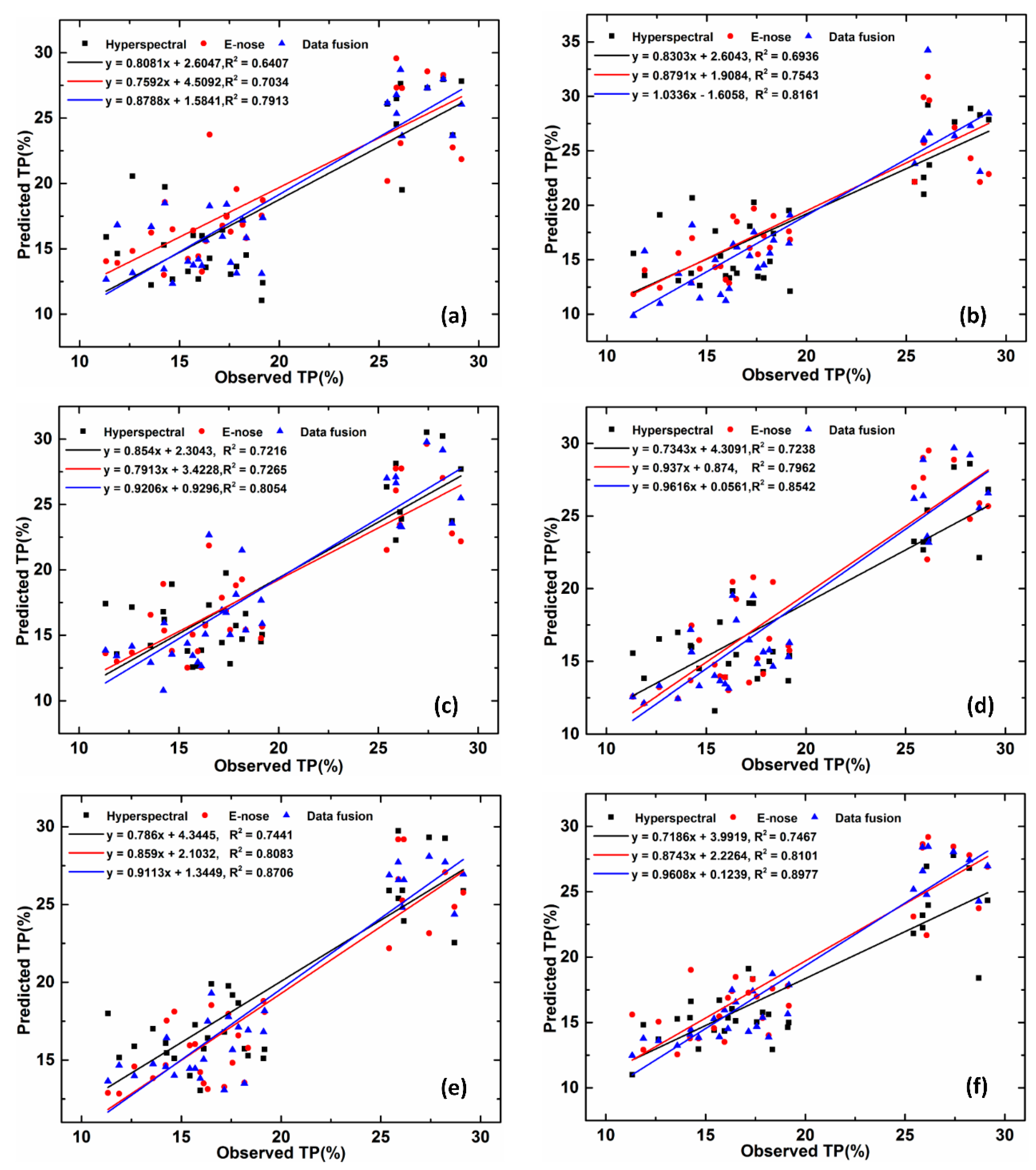 Sensors | Free Full-Text | Cross-Category Tea Polyphenols Evaluation ...