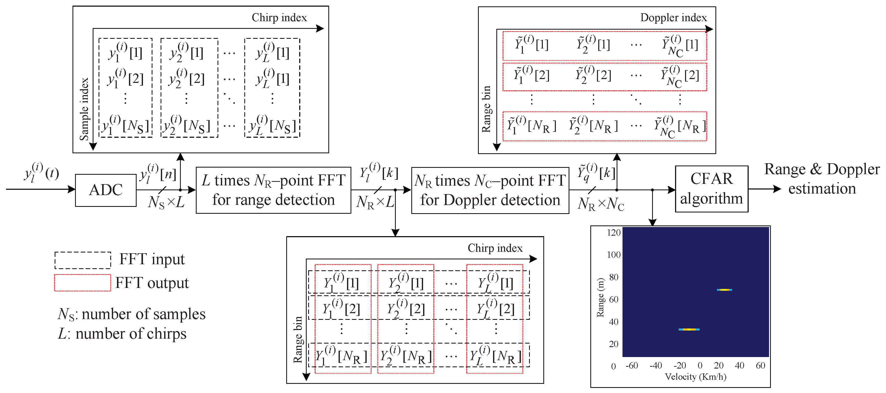Low-Complexity Joint Range and Doppler FMCW Radar Algorithm Based on Number of Targets
