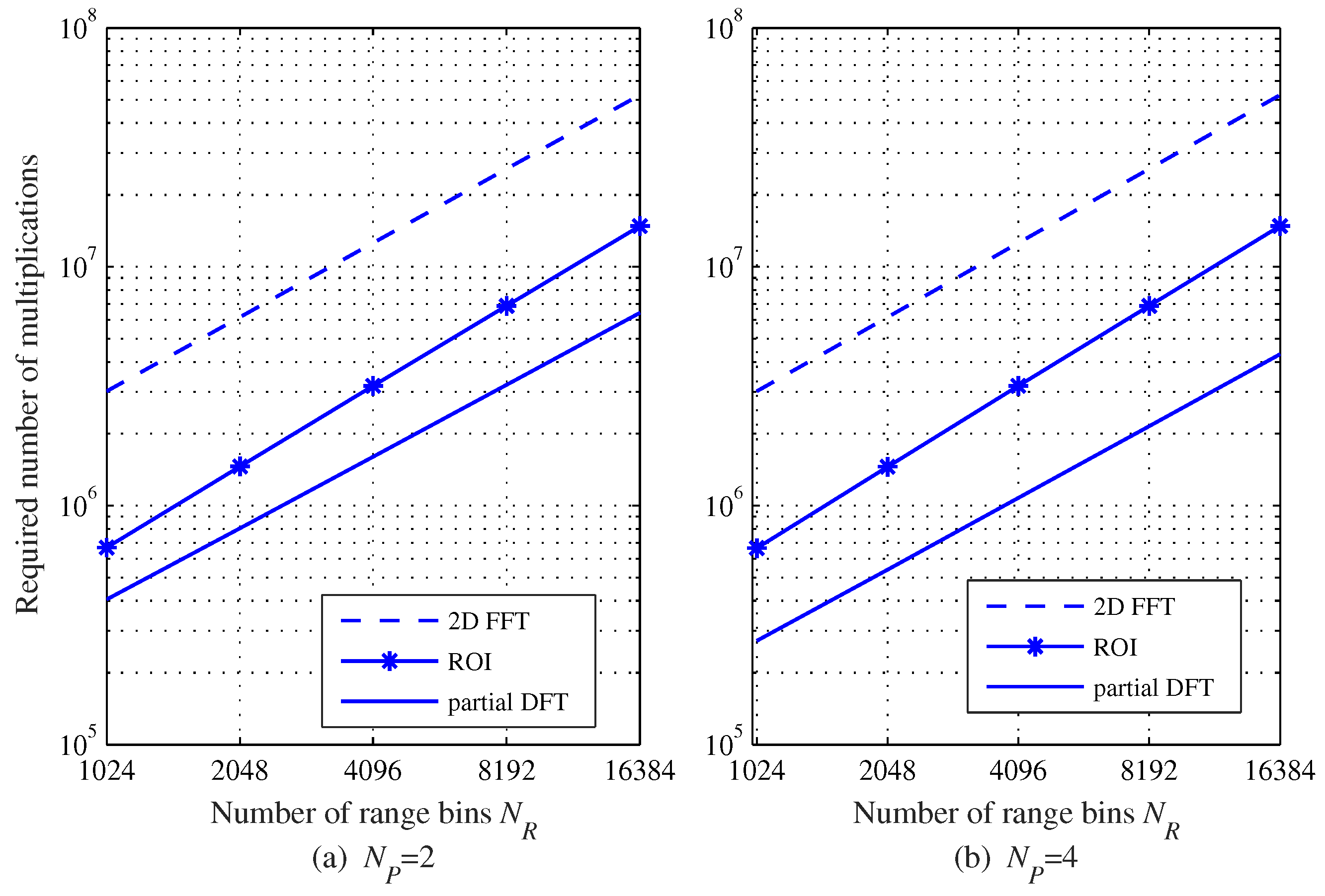 Low-Complexity Joint Range and Doppler FMCW Radar Algorithm Based on Number of Targets