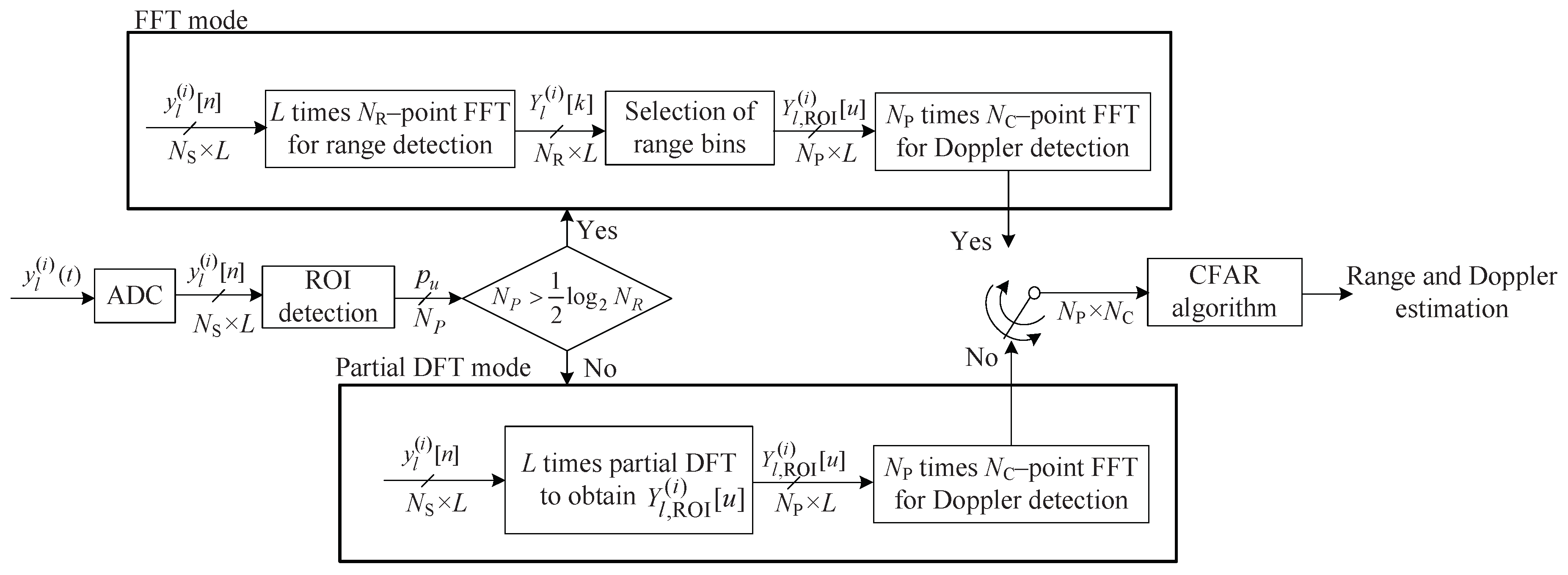 Low-Complexity Joint Range and Doppler FMCW Radar Algorithm Based on Number of Targets