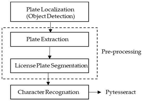 Sensors | Free Full-Text | A Real-Time Automatic Plate Recognition ...
