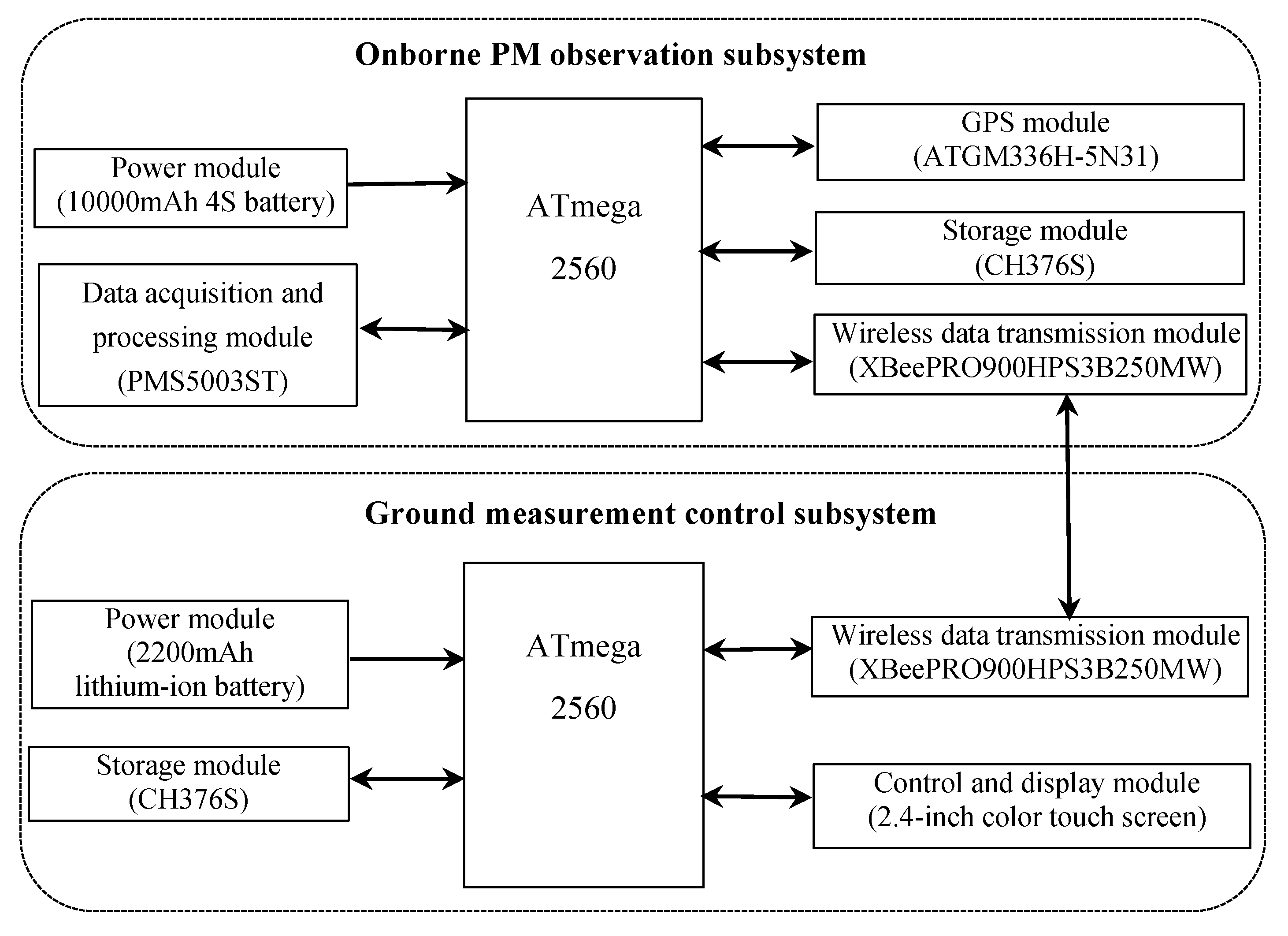 Unmanned Aerial Vehicle-Borne Sensor System for Atmosphere-Particulate ...