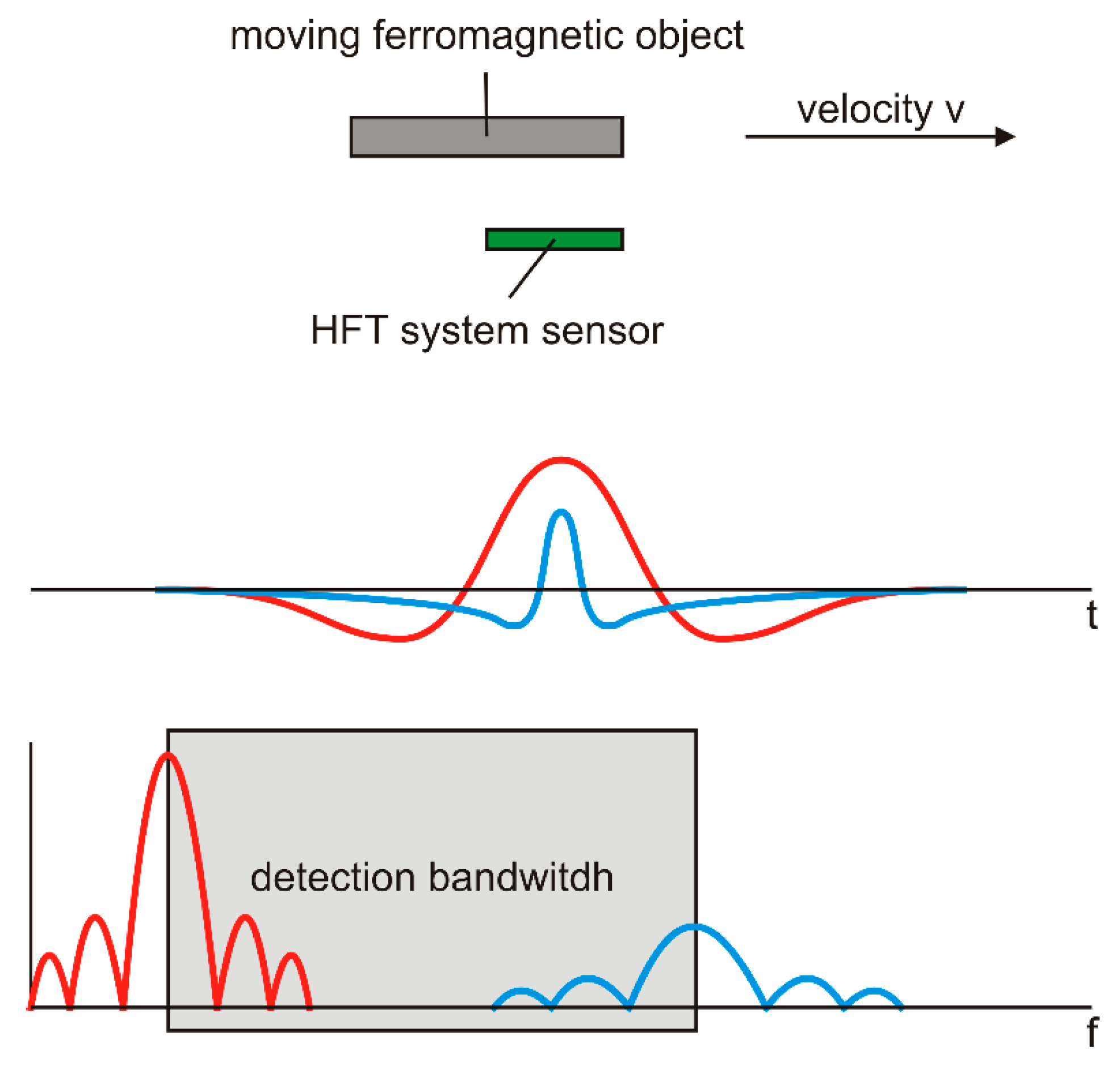 Inductive Position and Speed Sensors