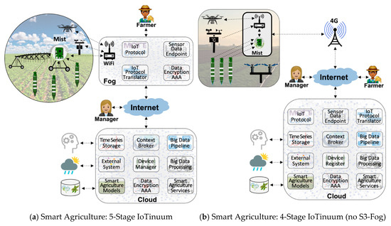 Sensors | Free Full-Text | Architecting and Deploying IoT Smart Applications: A Performance ...