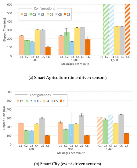 Sensors | Free Full-Text | Architecting and Deploying IoT Smart Applications: A Performance ...