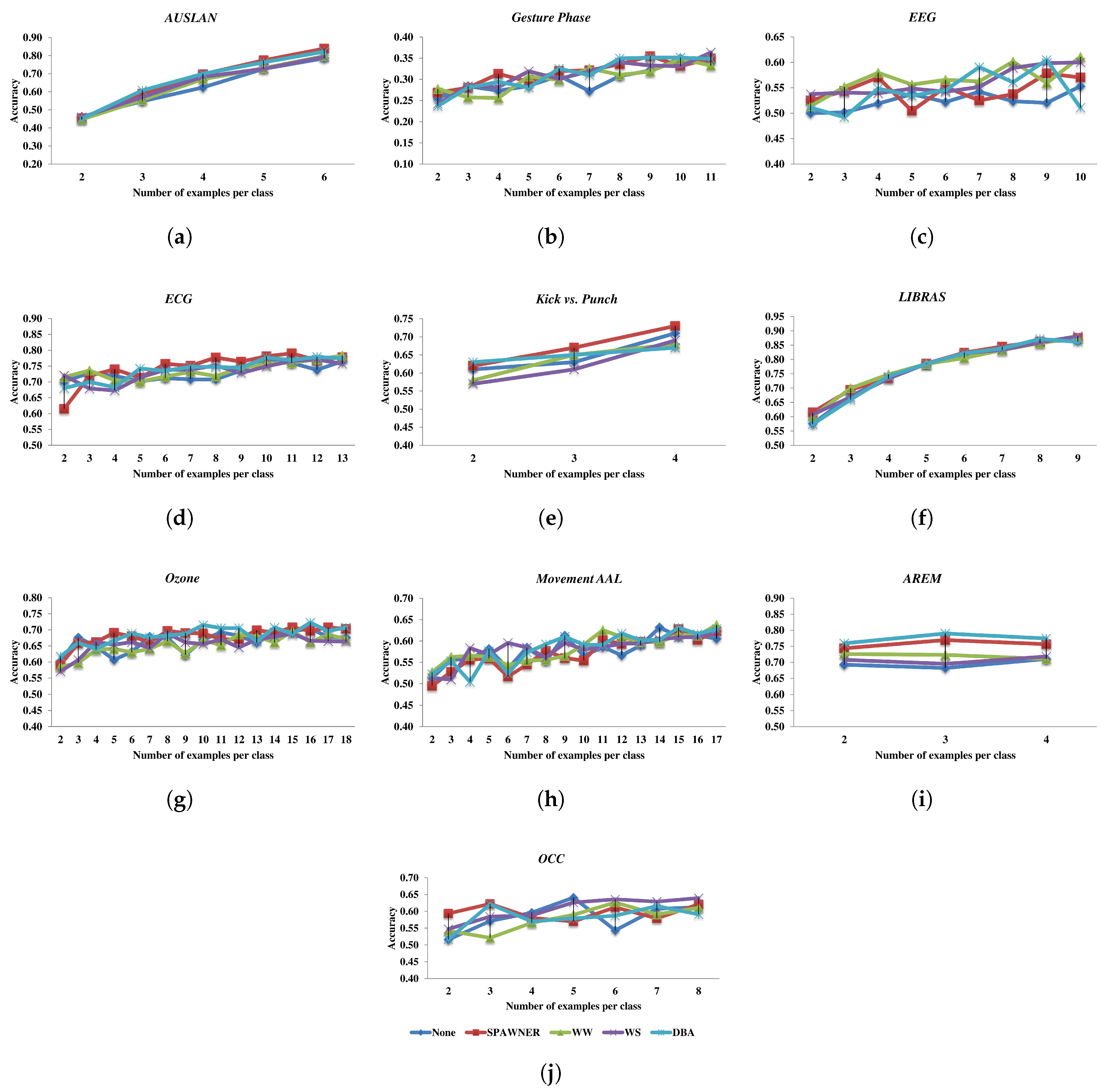 Data Augmentation with Suboptimal Warping for Time-Series Classification