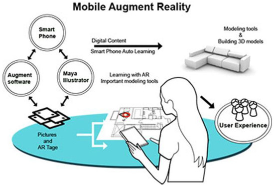 Applying Mobile Augmented Reality (AR) to Teach Interior Design ...