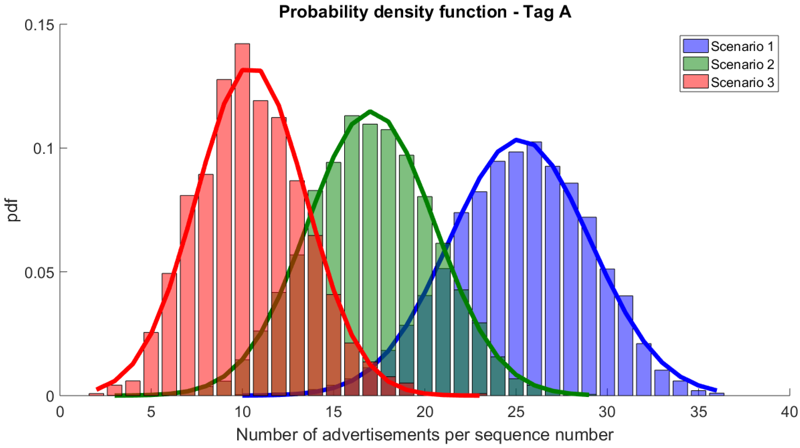 Sensors | Free Full-Text | Experimental Evaluation of Advertisement ...