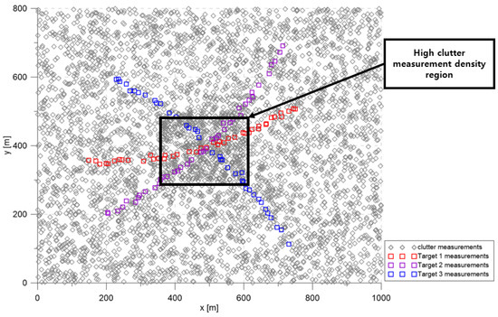 Adaptive Estimation of Spatial Clutter Measurement Density Using Clutter Measurement Probability ...