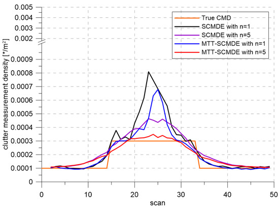 Adaptive Estimation of Spatial Clutter Measurement Density Using Clutter Measurement Probability ...