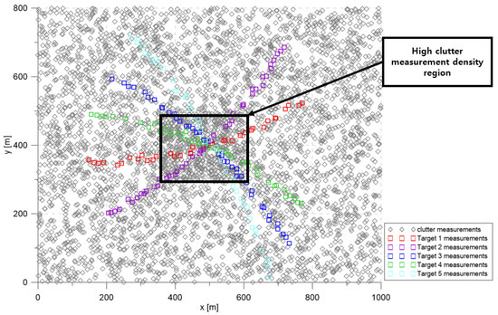 Adaptive Estimation of Spatial Clutter Measurement Density Using Clutter Measurement Probability ...
