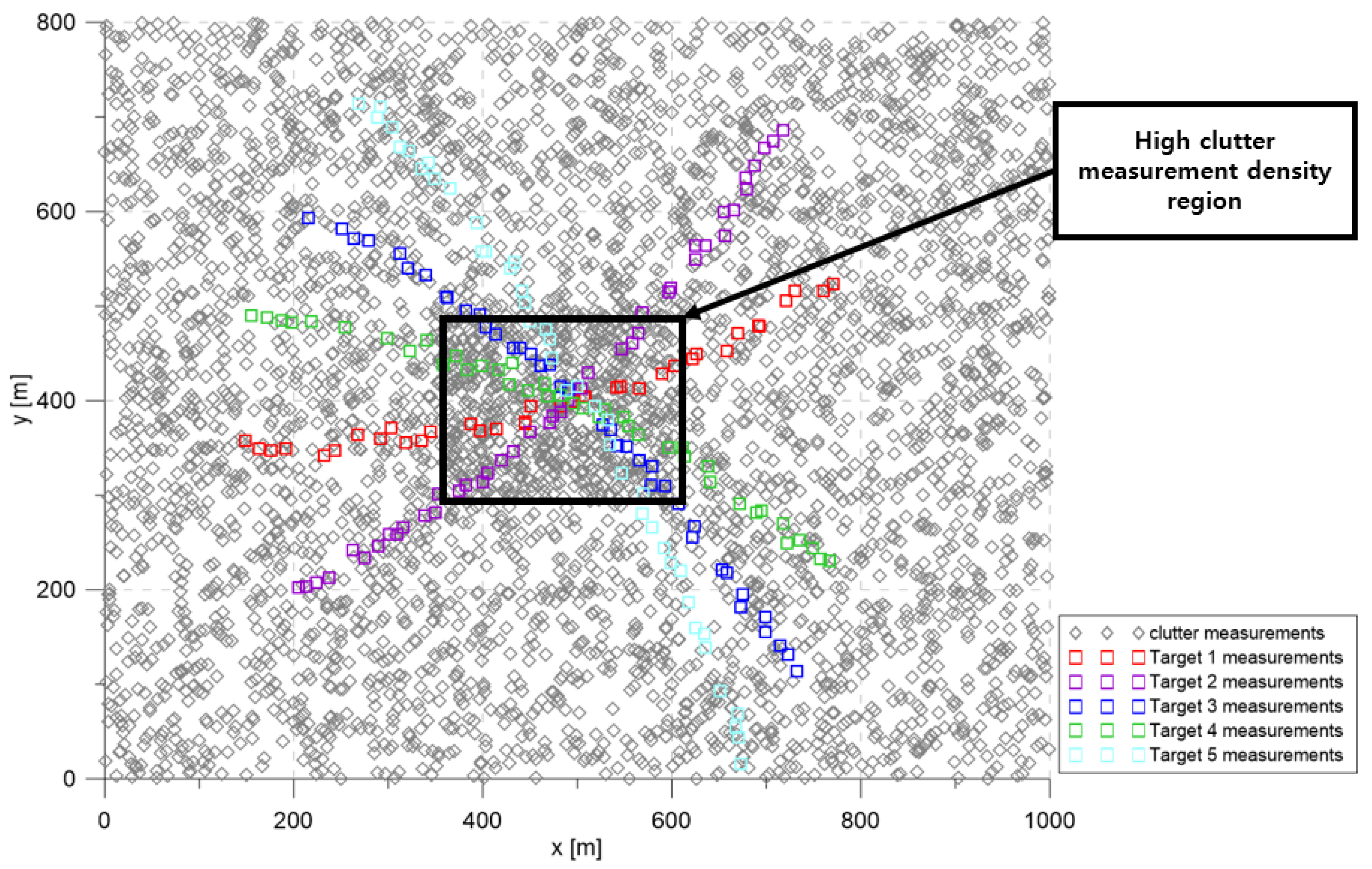 Adaptive Estimation of Spatial Clutter Measurement Density Using Clutter Measurement Probability ...