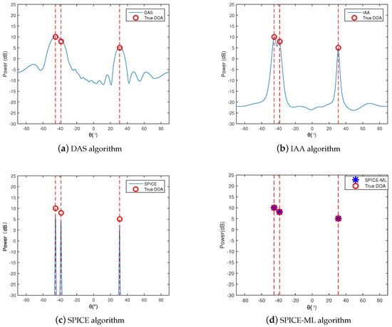 SPICE-ML Algorithm for Direction-of-Arrival Estimation