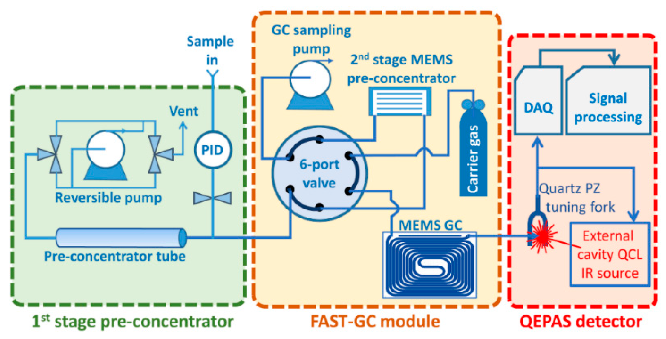 A MEMS-Enabled Deployable Trace Chemical Sensor Based on Fast Gas-Chromatography and Quartz ...