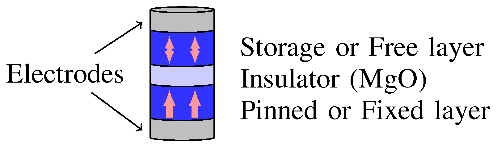 Magnetic Tunnel Junction Applications