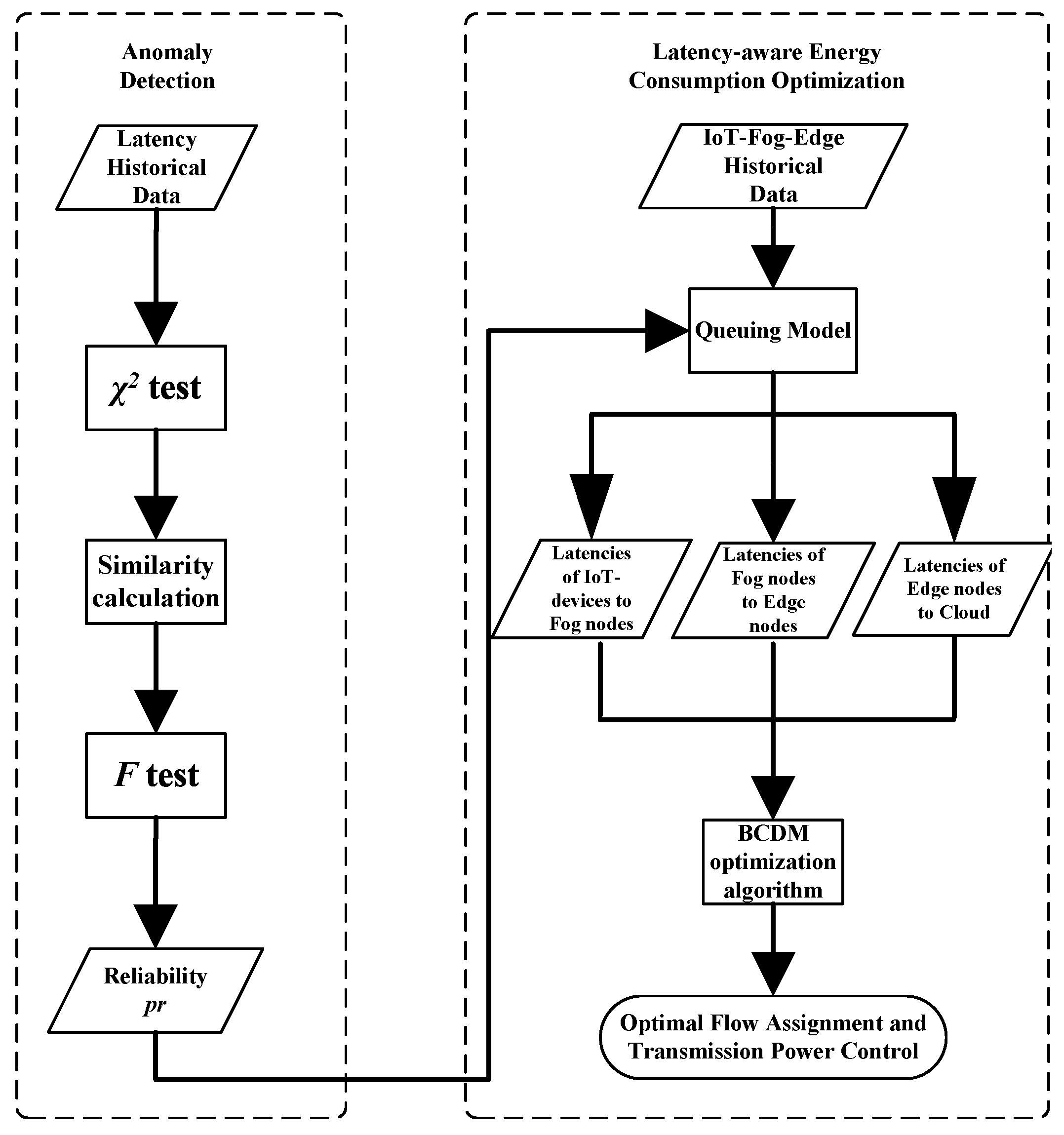 Sensors | Free Full-Text | Anomaly Detection Based Latency-Aware Energy ...