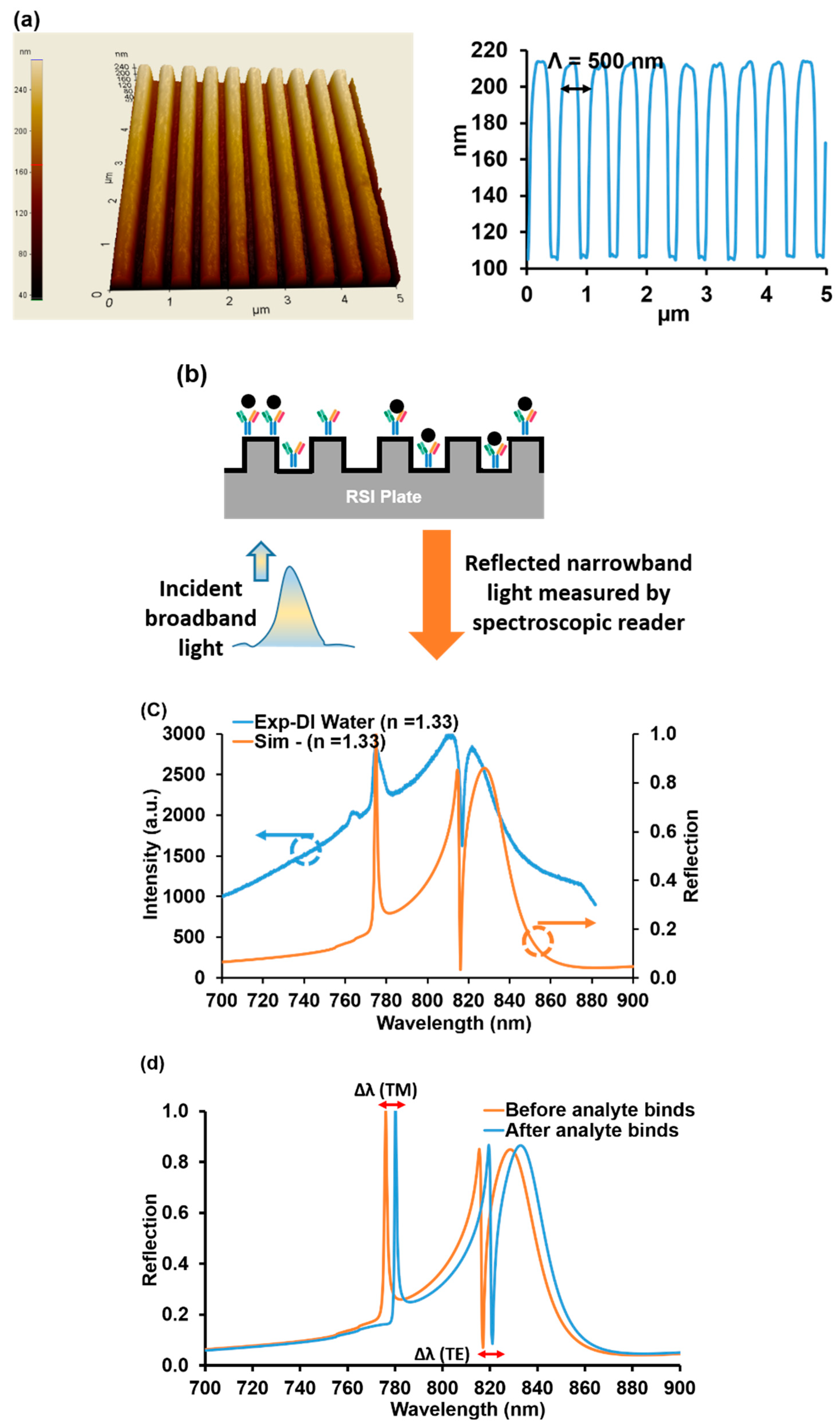 Quantification of Neuropeptide Y with Picomolar Sensitivity Enabled by ...