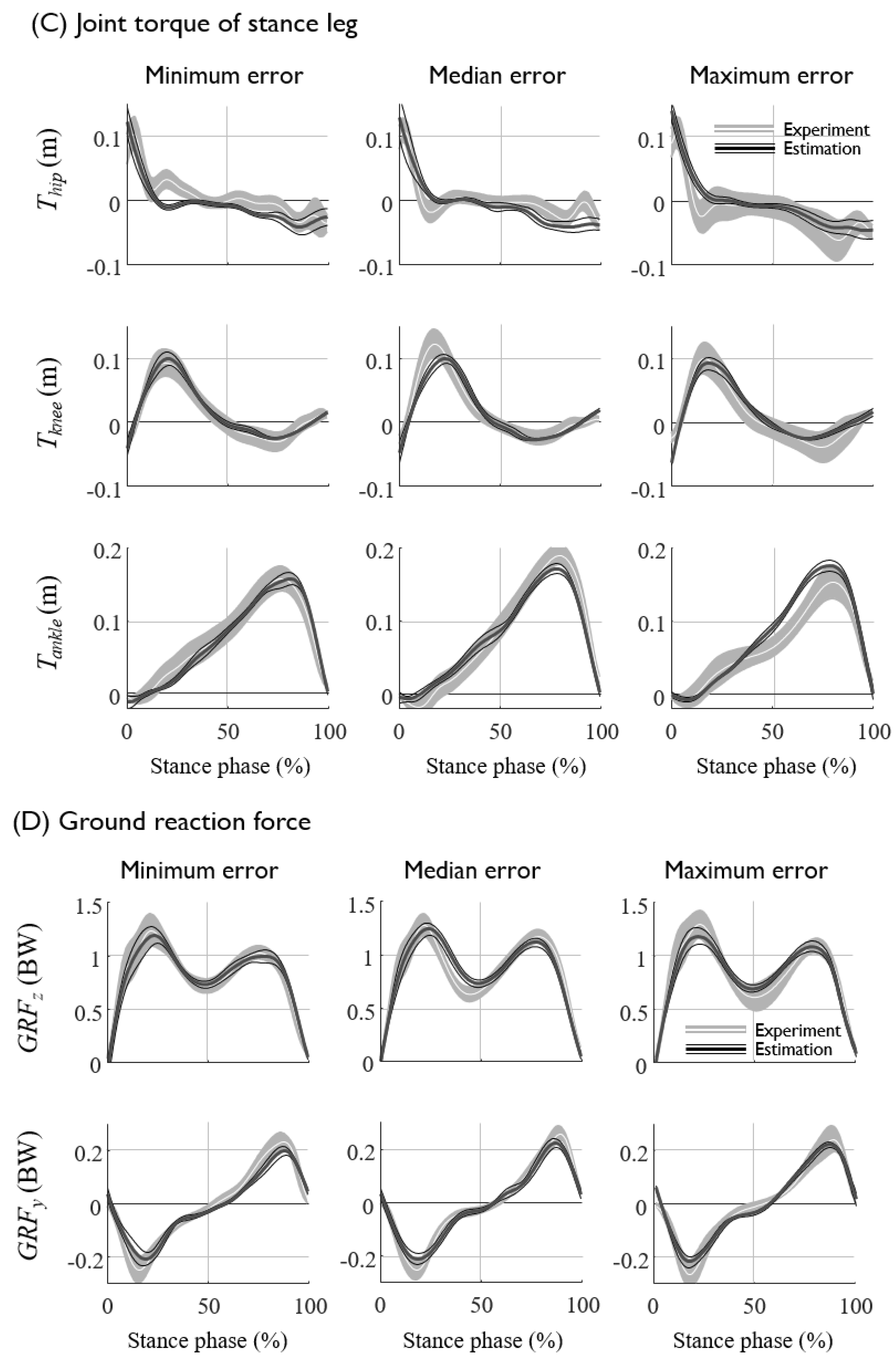 Prediction of Lower Limb Kinetics and Kinematics during Walking by a Single IMU on the Lower ...