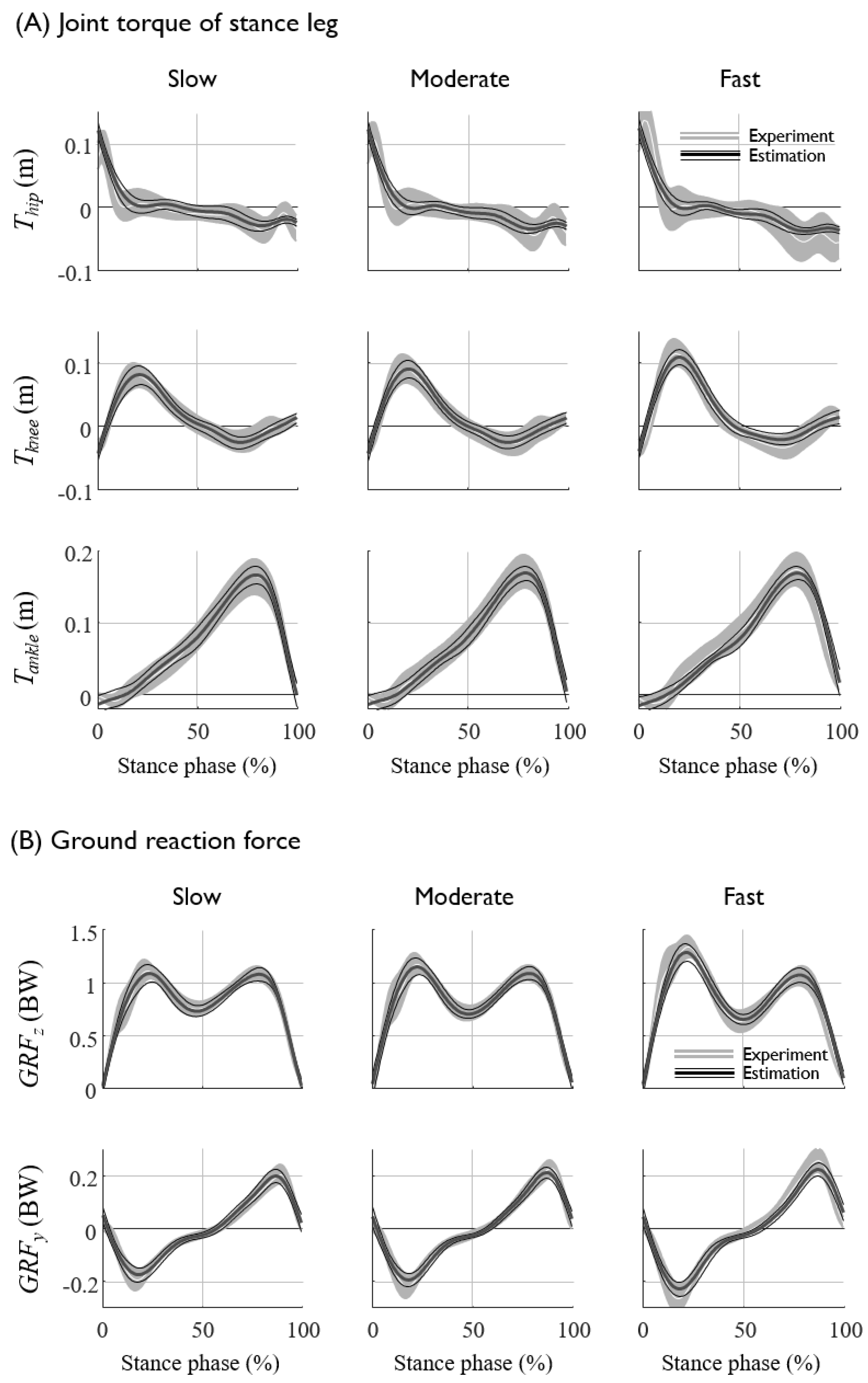 Prediction of Lower Limb Kinetics and Kinematics during Walking by a ...