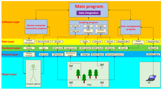 An Integrated Method for Coding Trees, Measuring Tree Diameter, and ...
