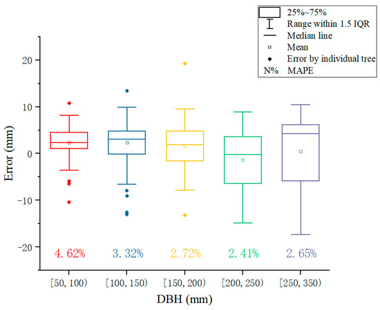 An Integrated Method for Coding Trees, Measuring Tree Diameter, and ...
