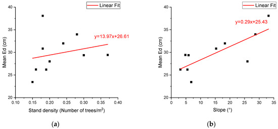 An Integrated Method for Coding Trees, Measuring Tree Diameter, and ...