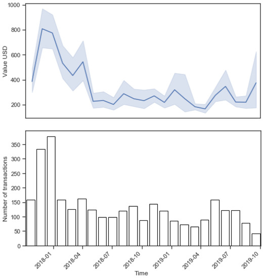A Machine Learning-Based Method for Automated Blockchain Transaction Signing Including ...