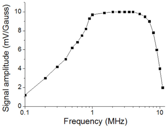 PT-Level High-Sensitivity Magnetic Sensor with Amorphous Wire