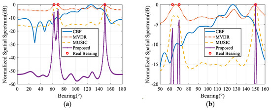 Sensors | Free Full-Text | A Sparse Perspective for Direction-of-Arrival Estimation Under Strong ...