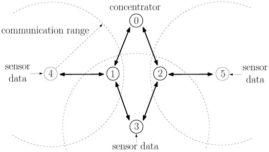 Sensors | Free Full-Text | Improving Route Selections in ZigBee Wireless Sensor Networks