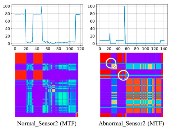 Sensor Classification Using Convolutional Neural Network by Encoding Multivariate Time Series as ...