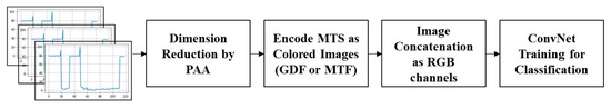 Sensor Classification Using Convolutional Neural Network by Encoding Multivariate Time Series as ...