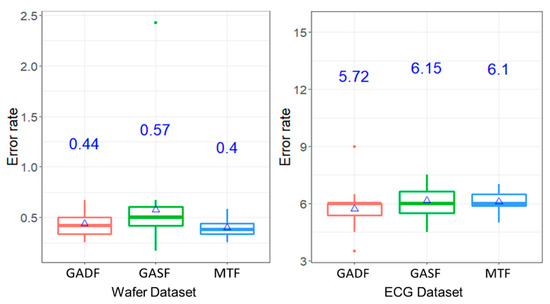 Sensor Classification Using Convolutional Neural Network by Encoding Multivariate Time Series as ...