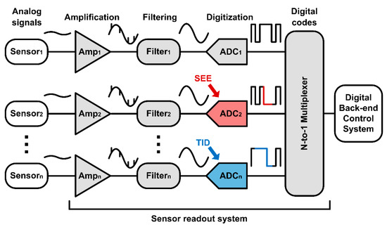 A Radiation-Hardened SAR ADC with Delay-Based Dual Feedback Flip-Flops ...
