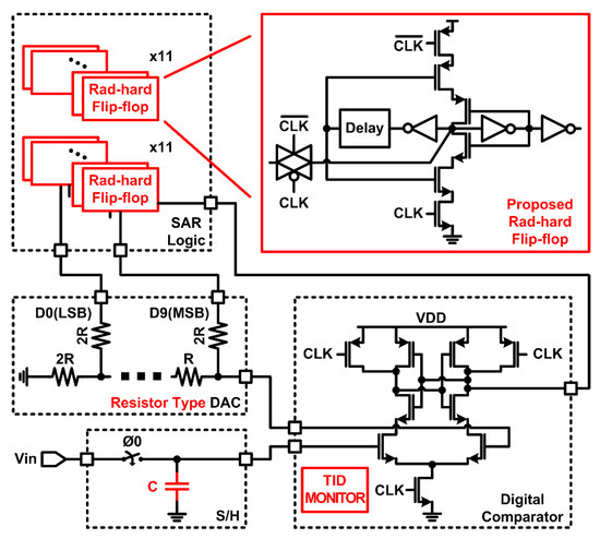 Sensors | Special Issue : Radiation-Hardened Sensors, Circuits and Systems